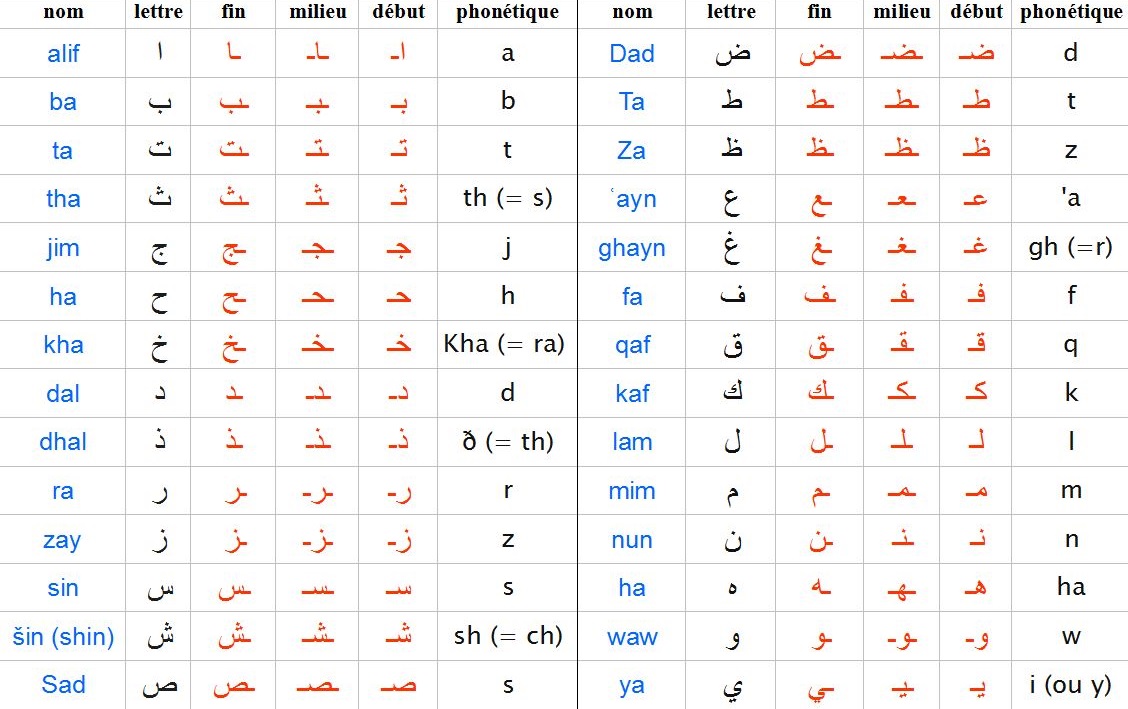 Learn The 28 Arabic Alphabet Writing And Pronunciation Learn The 28 Arabic Alphabet Writing And Pronunciation
